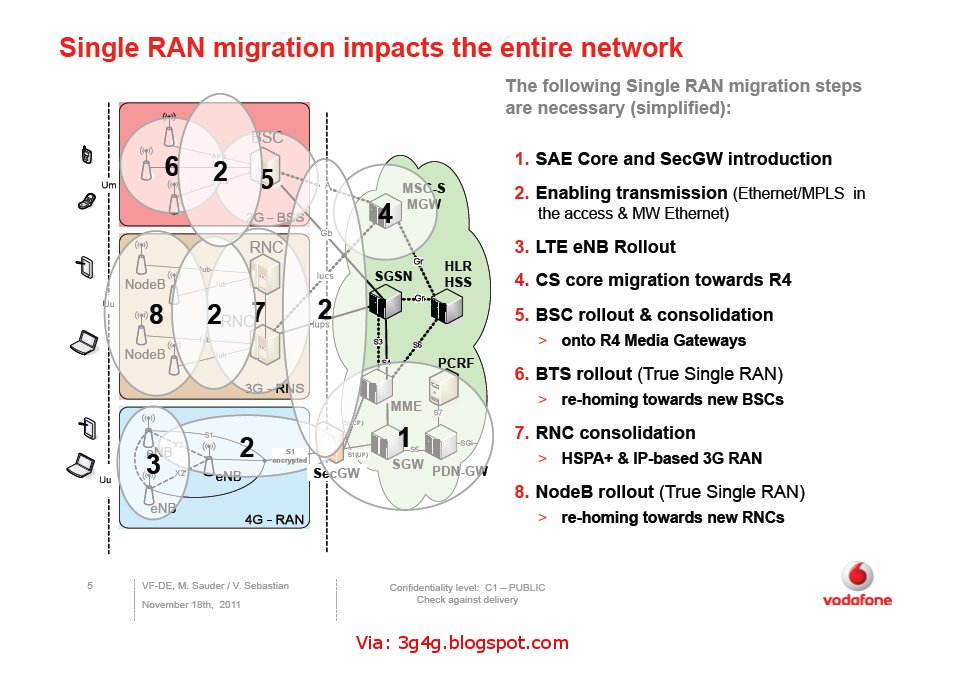 The 3G4G Blog: Evolution towards ALL-IP Single RAN (SRAN)