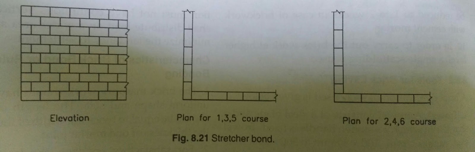 BASIC CIVIL ENGINEERING: Types of Bonds in brick masonry.