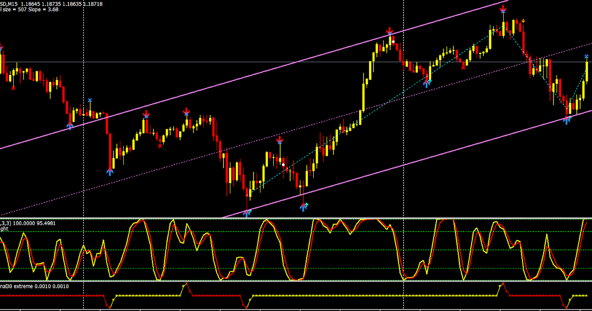 A Profitable Forex Strategy