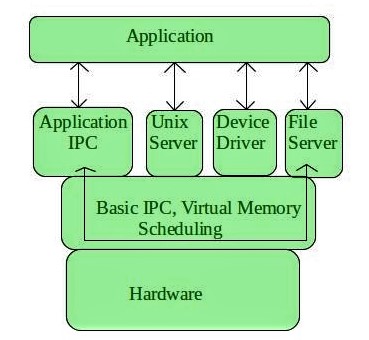Kernel mode and its type