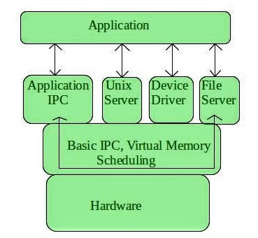Kernel mode and its type