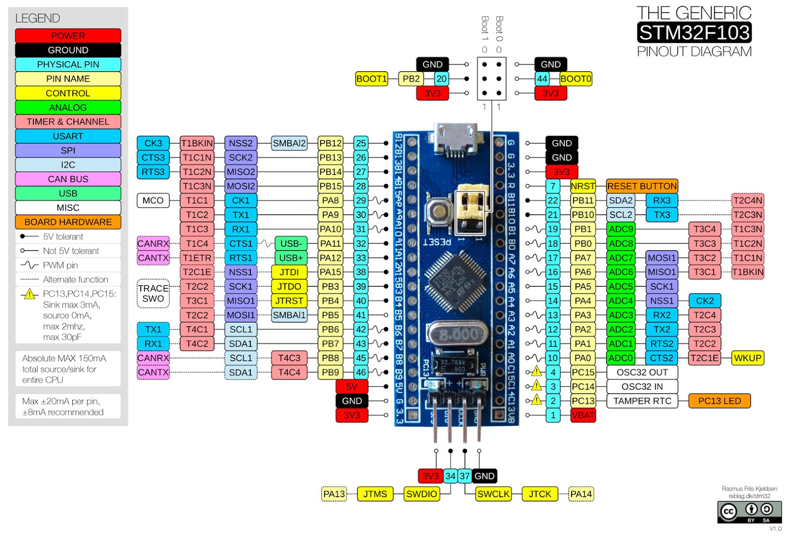 STM32F103 Blue Pill Board (ARM Cortex-M3) | Robotics University