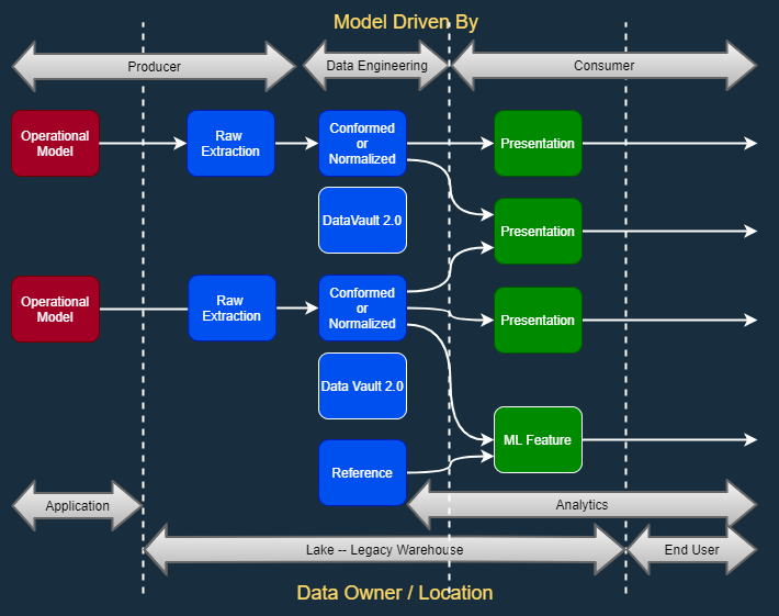 Driving Schema Ownership and Organization
