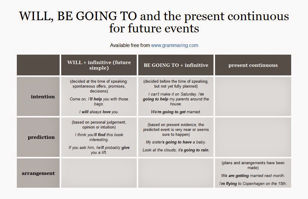 Types of future (future events)