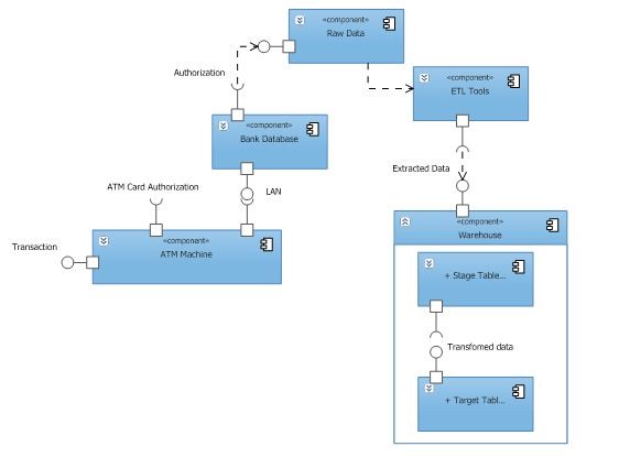 Class diagram, Sequence, Use case, Activity, Component, and system ...