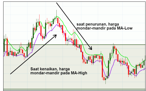 CARA SETTING DAN MEMBACA MOVING AVERAGE DALAM FOREX - SUKAPROFIT.COM