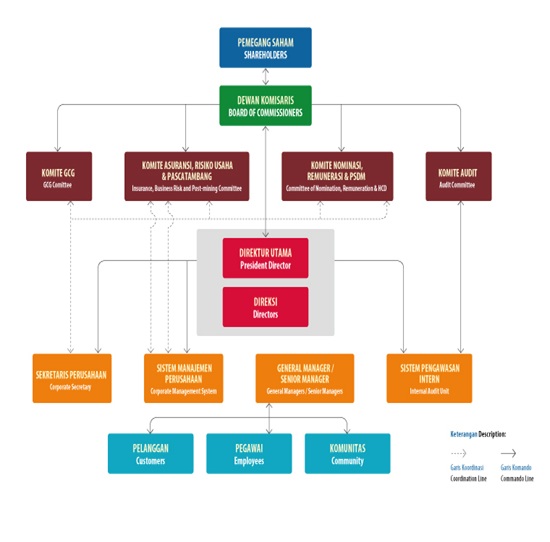 Good Corporate Governance (GCG)