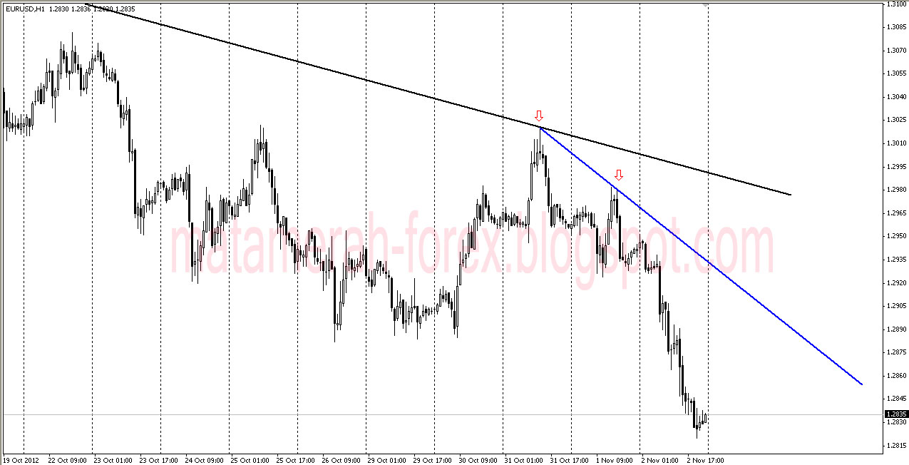 Conventional Trend Line