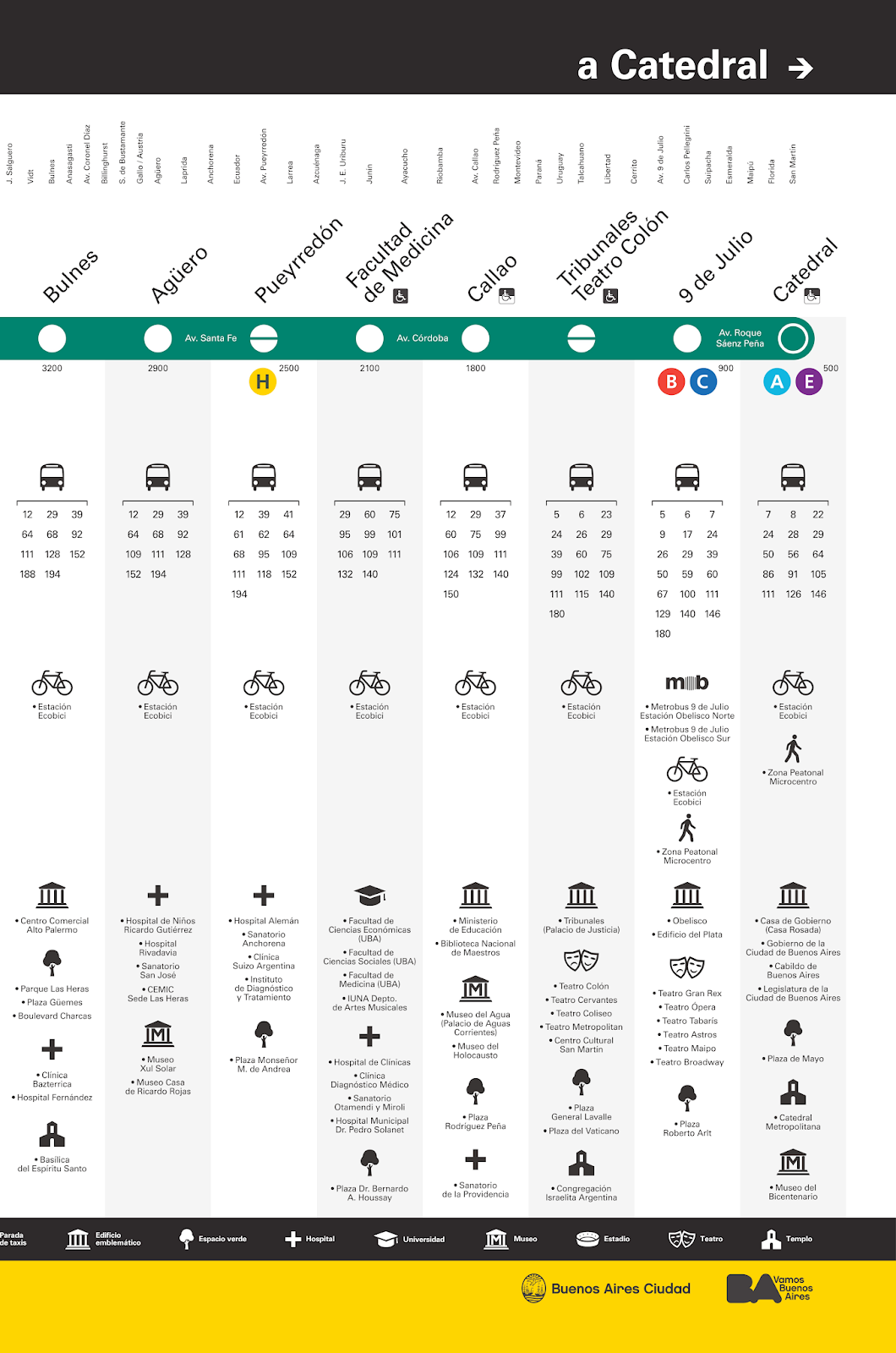 Subtes recorridos estaciones linea D