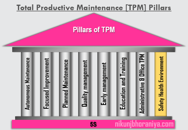 TPM Pillars | Total Productive Maintenance | Implementation