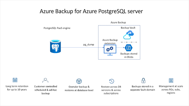 Azure Backup For Azure Postgresql Long Term Retention In Preview Microsoft Online Guide
