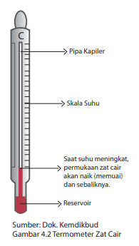 Jenis-Jenis Termometer - Materi Suhu dan Perubahannya - Curahan Guru