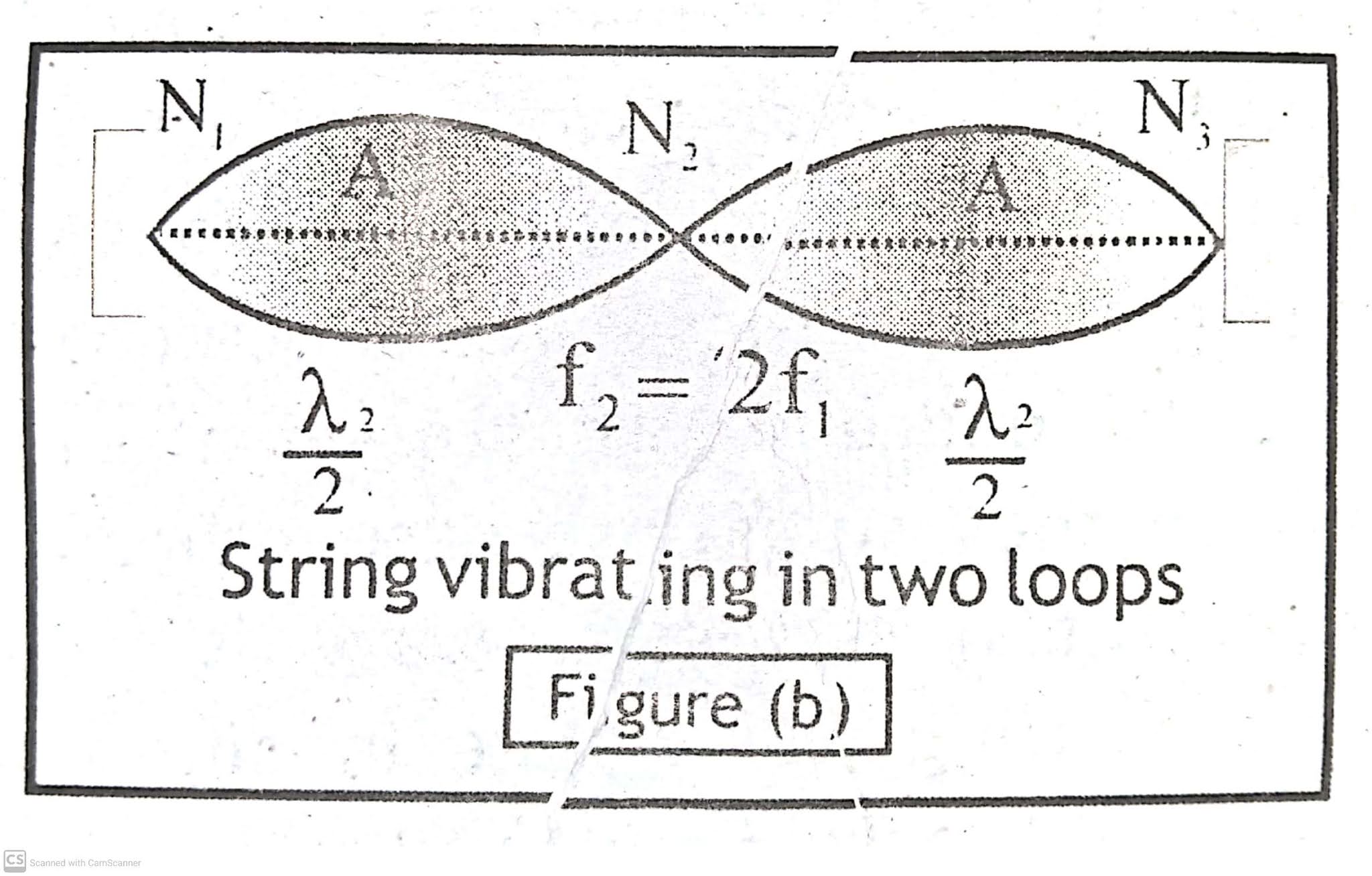 Stationary Waves (Standing Waves)