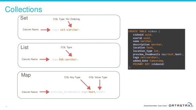 Emanuel Goette, alias Crespo: Collections en Apache Cassandra