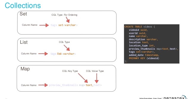 Emanuel Goette, alias Crespo: Collections en Apache Cassandra