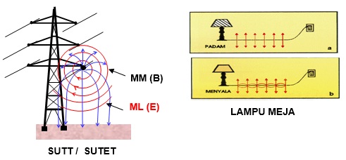 Sumber Medan Listrik Dan Medan Magnet - ELECTRICITY