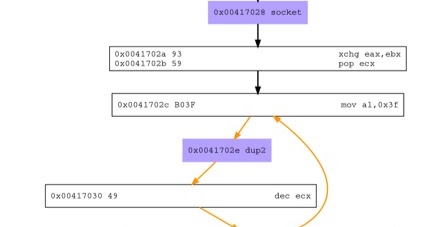 Assignment #5: Analyze thee shellcode samples generated from msfvenom
