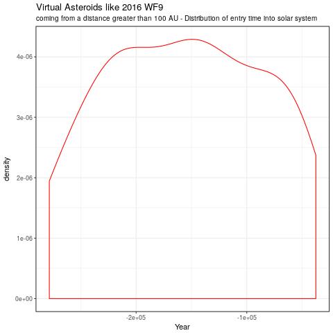 astro: 2016 WF9 - a simulation based on Jan 5th orbital params