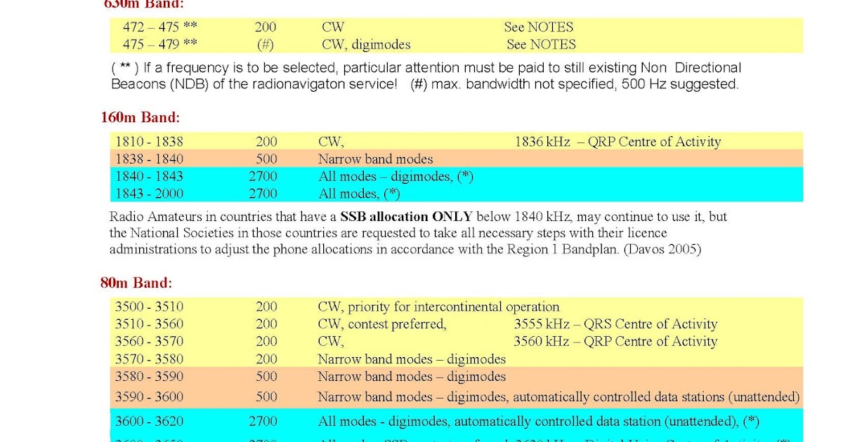 Blog Sección Comarcal U.R.E. San Fernando (Cádiz) : NUEVO PLAN DE BANDAS IARU REGION 1 EN "HF"