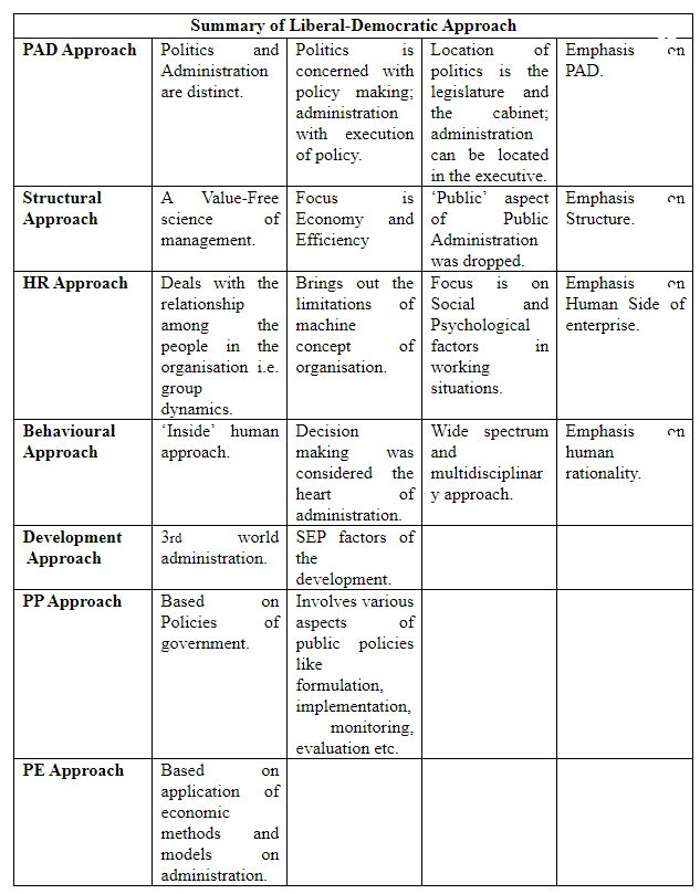 Evolution of Public Administration