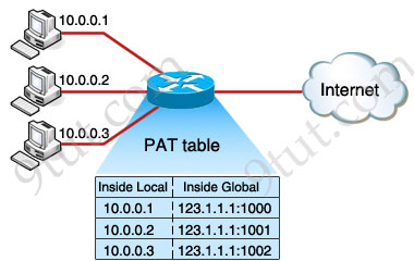 Conceptos básicos de NAT y PAT