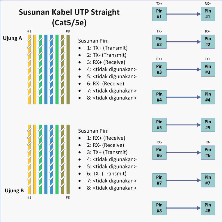 Pengkabelan UTP Straight dan Cross ~ NOFUTURE™