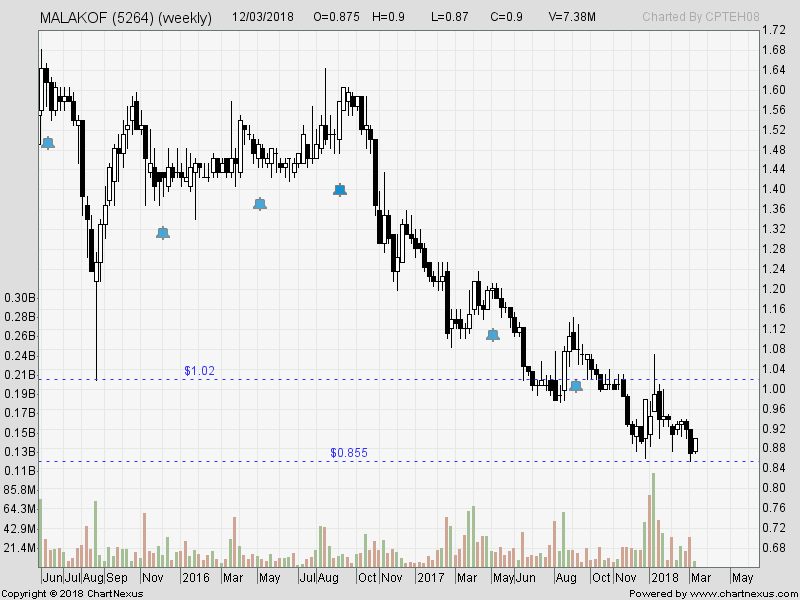 Downtrending at critical support. | I3investor