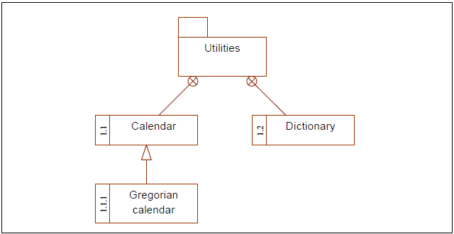 Requirements Tree Diagram: Constructs