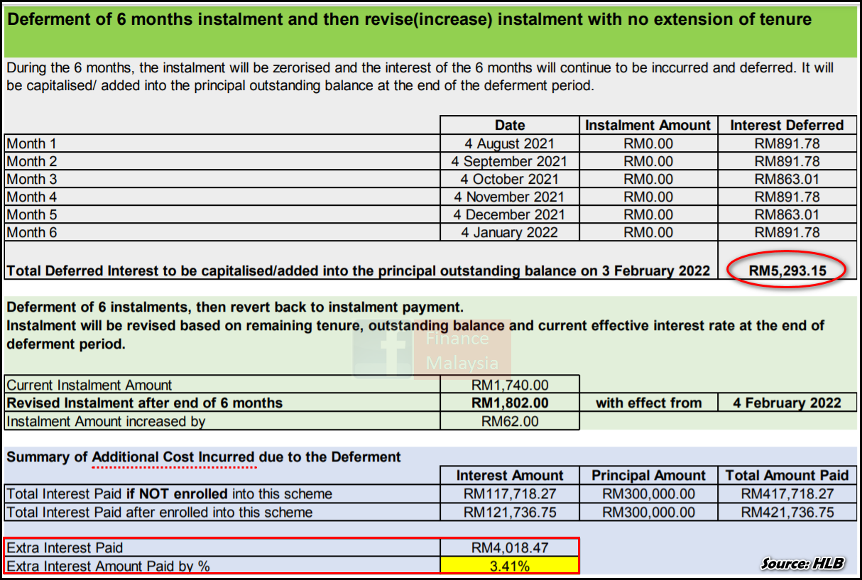 Finance Malaysia Blogspot: Should I apply for 6-month moratorium begins ...