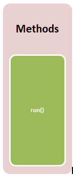 Runnable Interface and its methods