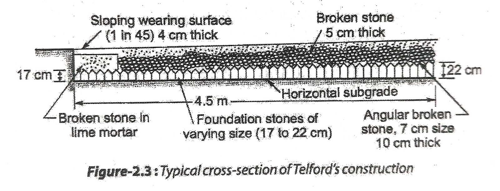 Development of roads - TELFORD CONSTRUCTION