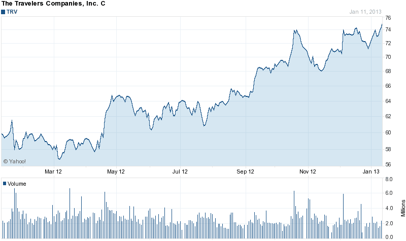 EASY MARKETS: The Travelers Companies, Inc. (TRV)