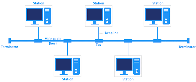 Chirag's Blog: Bus Topology | Working of Bus Topology | Pros and Cons ...
