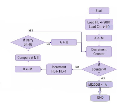 Assembly language programming