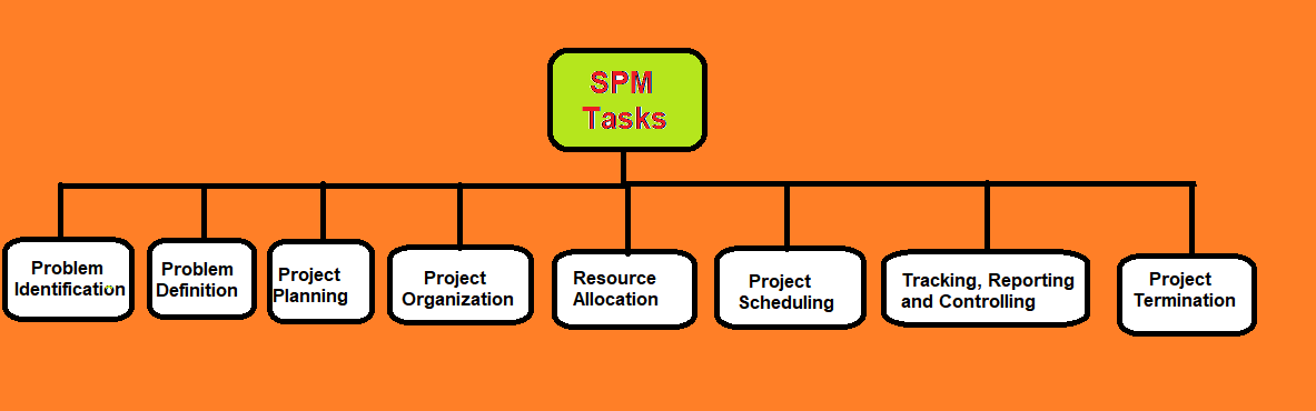 Software Project Management (SPM)
