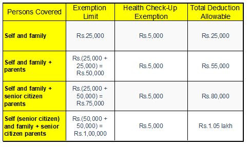 Deductions under Section 80D