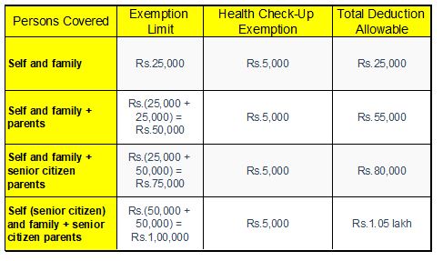 Deductions under Section 80D