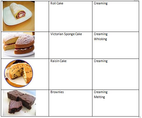 Food Technology- Jaime Lam 9D: May 2017