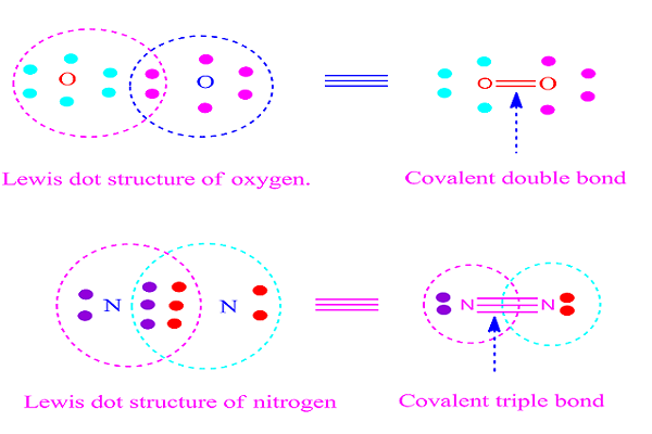 Covalent bond-definition-examples-formation energy and types ...