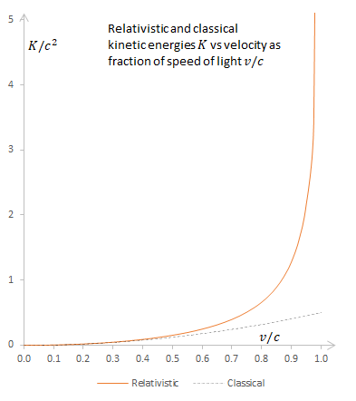 Spacetime and Geometry: Kinetic Energy ≠ ½mv²