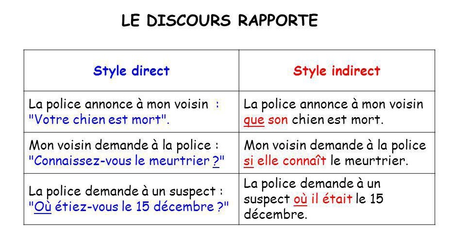 Le discours rapporté