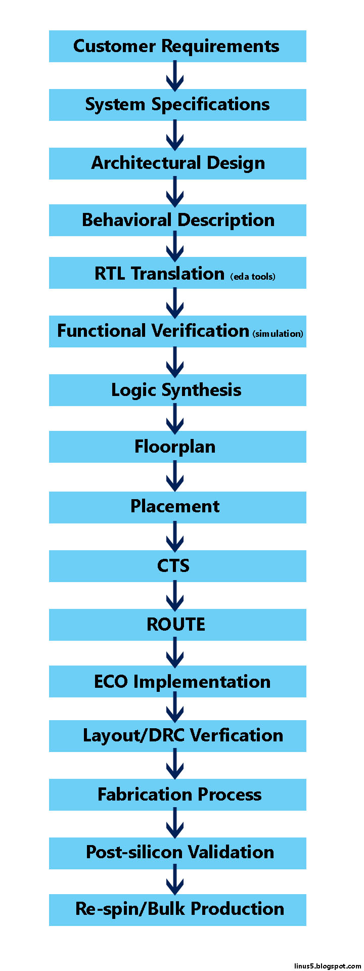 VLSI Design Flow | VLSI & Embedded Projects