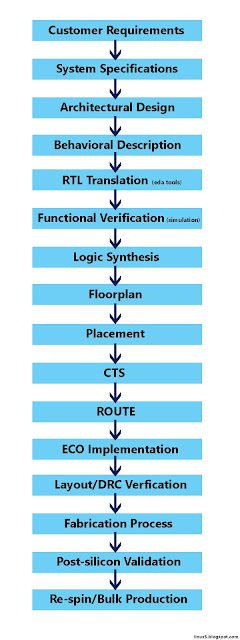 VLSI Design Flow | VLSI & Embedded Projects