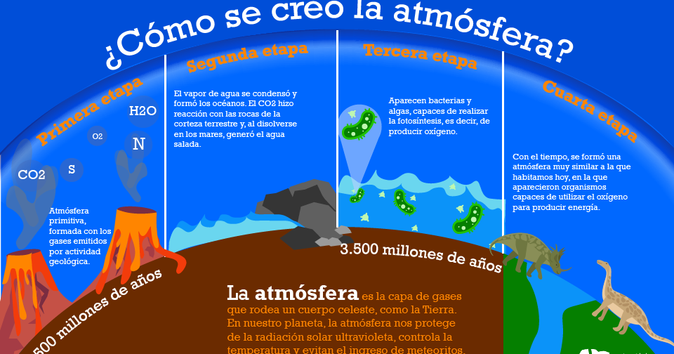 Blog de los niños: La atmósfera y sus capas