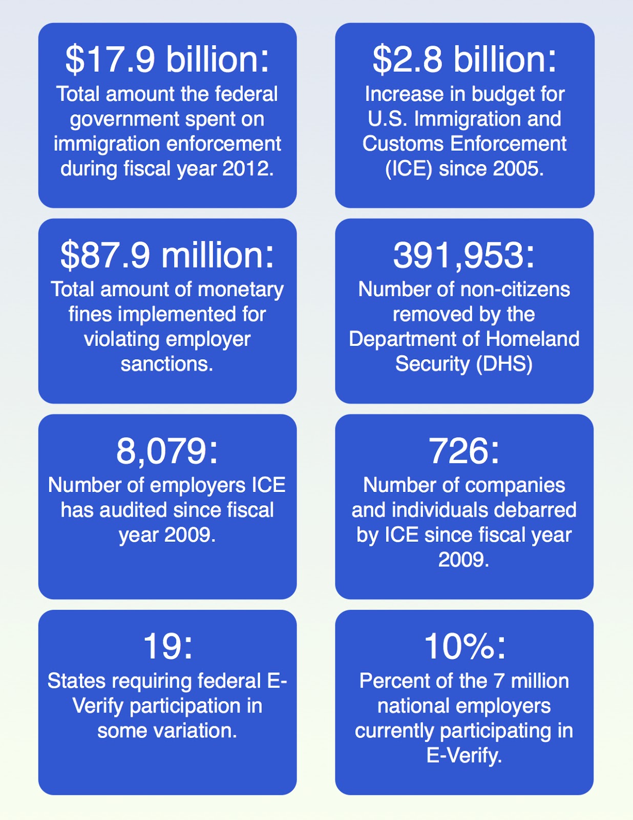 Immigration Compliance: I-9 and E-Verify News