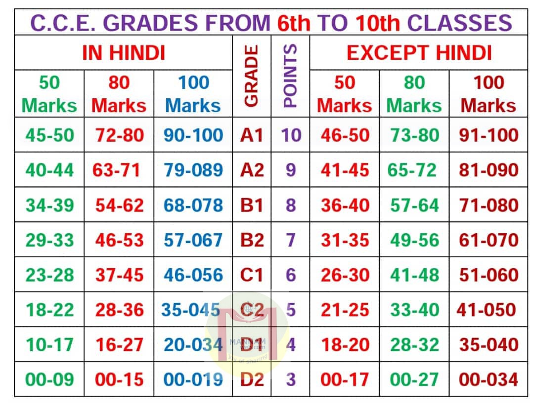 CCE Grading Table Grading For Marks Of Acadamic Standards For FA SA cce-grading-table-grading-for-marks-of-acadamic-standards-for-fa-sa