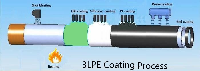 3LPE coating-features