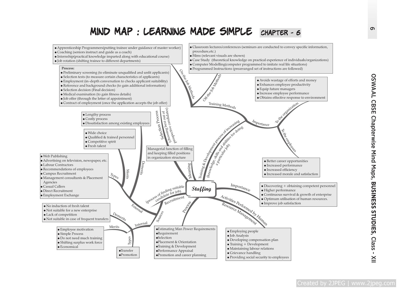 QUICK REVISION- MIND MAPS FOR ALL BST CHAPTERS - EASY BST