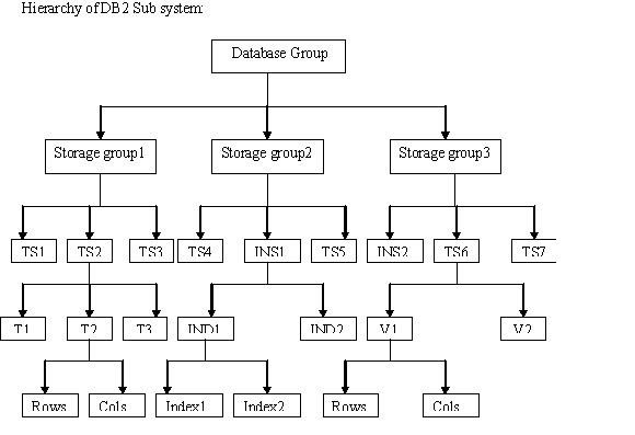 IBM MAINFRAMES: Hierarchy of DB2 Sub system