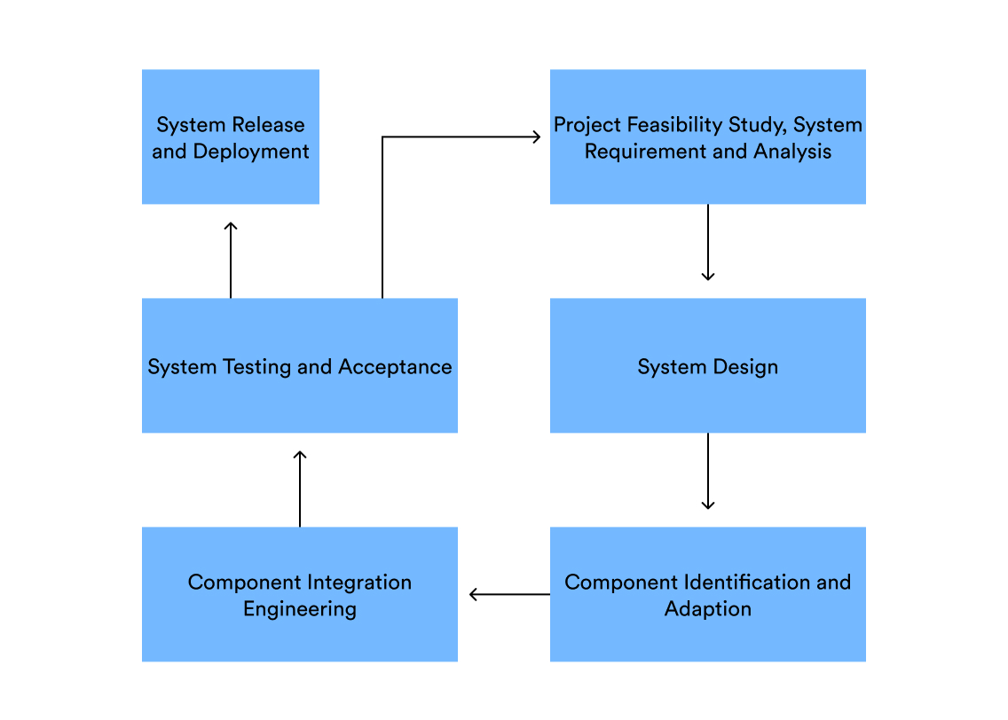 Mengenal Lebih Dalam Proses Pembangunan Perangkat Lunak - Faaris.id ...